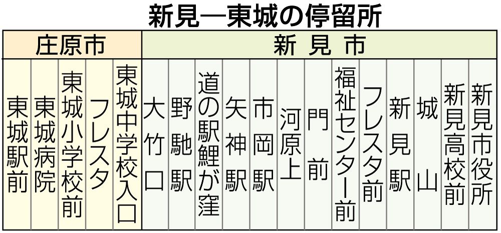 芸備線再構築のバス実証事業6月1日～9月30日の平日 新見―東城間など4区間 高校、病院などを巡る：山陽新聞デジタル｜さんデジ