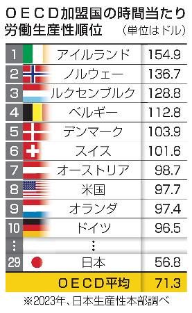 日本の労働生産性、29位に上昇 23年、OECDの38カ国中：山陽新聞デジタル｜さんデジ
