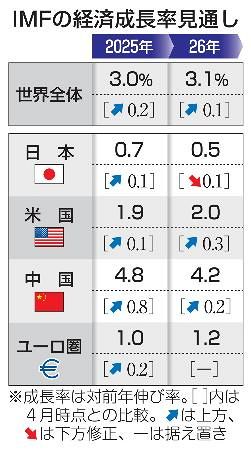 25年の世界成長率は3・0％ IMF、予測を上方修正：山陽新聞デジタル｜さんデジ
