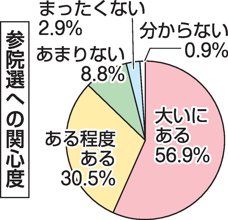 【あなたのまちの特報班】参院選「関心ある」87％ LINEアンケート：山陽新聞デジタル｜さんデジ