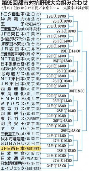 JFE西 初戦はSUBARU 都市対抗野球、昨年と同じ対戦：山陽新聞デジタル｜さんデジ